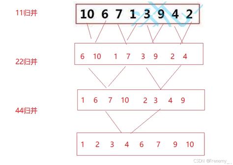 归并排序的实现（递归与非递归）归并排序模拟实现 Csdn博客