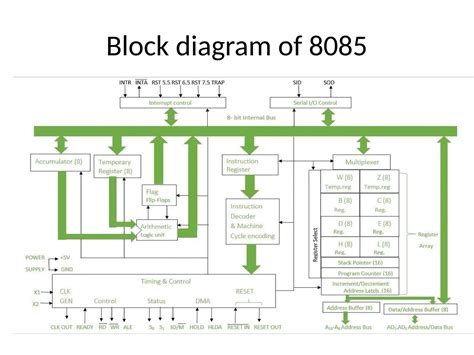 Basics Of 8085 Microprocessor Architecture Pptx