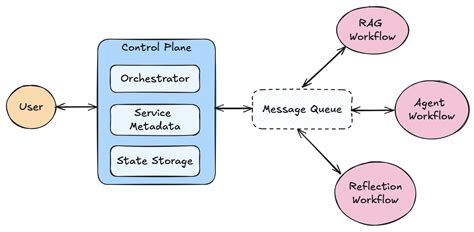 Introducing Llama Deploy A Microservice Based Way To Deploy Llamaindex Workflows — Llamaindex