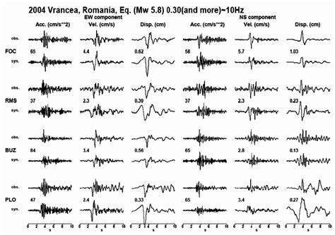 comparison of the observed and synthetic waveforms for four closest