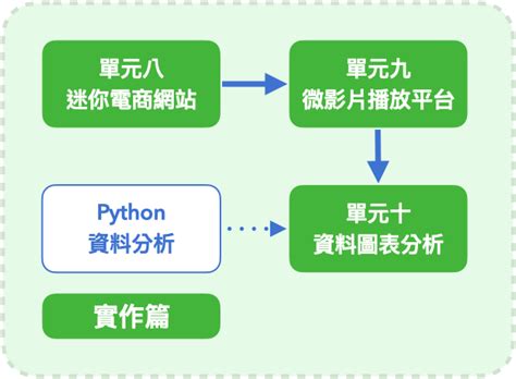 Python新手也可以用django創造實用的動態網站設計 Mastertalks