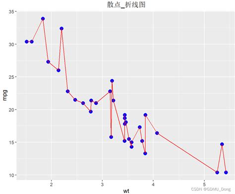 R语言ggplot 包的简单教程 r语言ggplot CSDN博客