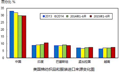 美国上半年棉纺织品和服装进口增加 中国比重持续下降 美国服装展 Magic Show 2021年美国拉斯维加斯国际服装博览会MAGIC