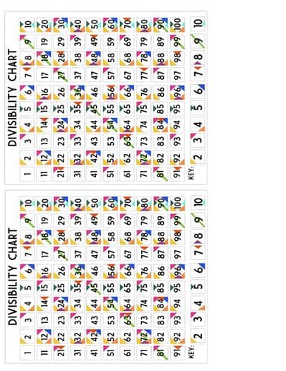 Divisibility Chart By Garrigan Math Magic Tpt