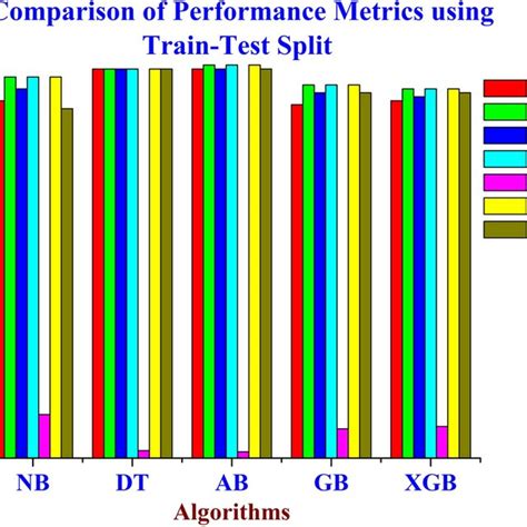 Comparison Of Performance Metrics For The Various Machine Learning