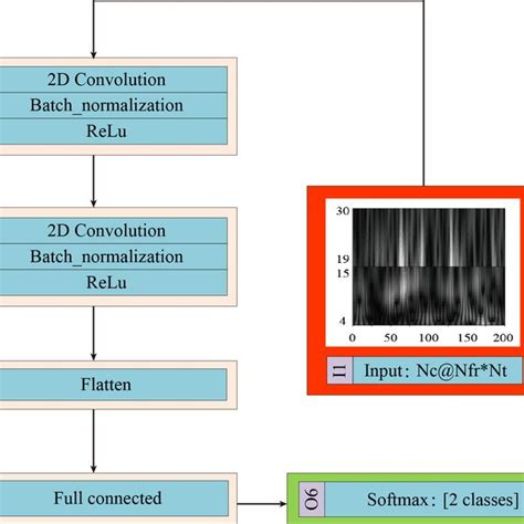 Pdf A Novel Simplified Convolutional Neural Network Classification Algorithm Of Motor Imagery