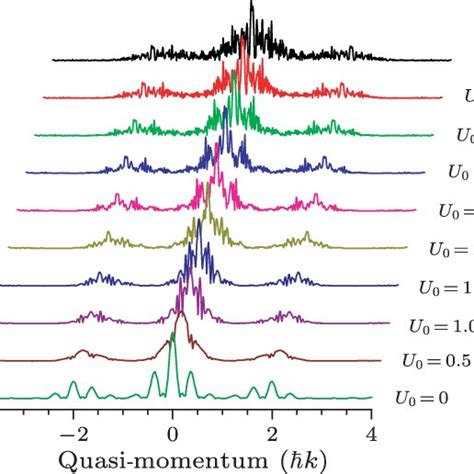 Wave Functions Of Non Interacting Bec After Lattice Loading Download