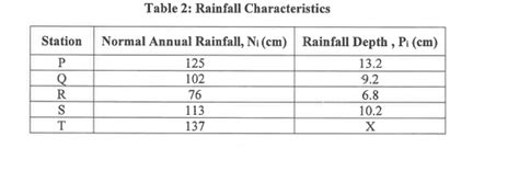 Solved 4 In Catchment Area A Shown In Figure 3 Chegg