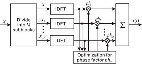 23 Partial Transmit Sequencing 39 Download Scientific Diagram