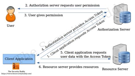 Oauth What Is It And How Does It Work Spanning 46 Off