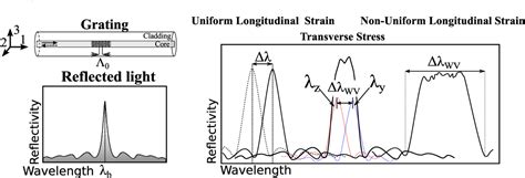 Figure 1 From Fbgsimul V10 Fibre Bragg Grating Signal Simulation