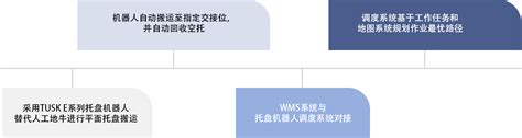 3c行业 Tuskrobots 广东塔斯克机器人有限公司