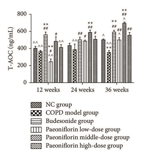 Levels Of Ho 1 Sod Mda Ros And T Aoc In Rat Serum In This Study