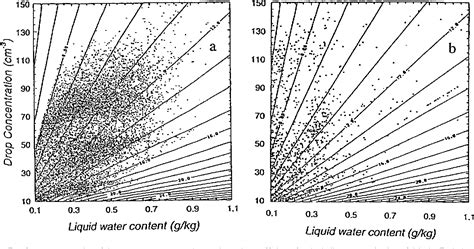Figure 3 From A New Cloud Physics Parameterization In A Large Eddy