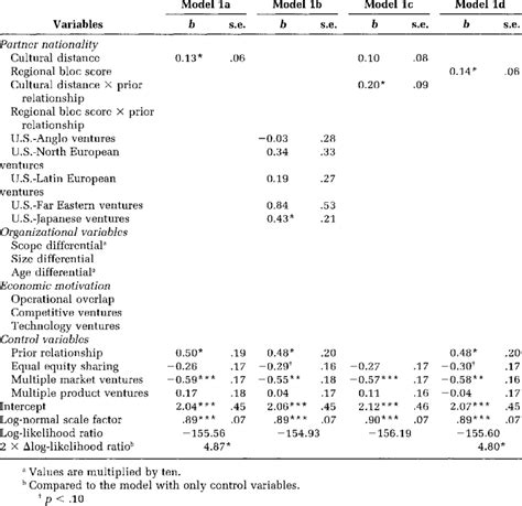 Log Normal Regression Results For The Dissolution And Acquisition Of Download Table