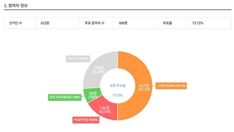 Linkedin Dongwon Lee 페이지 지난해에 이어 올해도 한국경영정보학회kmis 차차기 학회장 선거에
