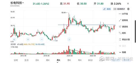 长电科技sh600584 通富微电sz002156长电这里已经进入强阻力位，33，去年月k基本一整年都没 雪球