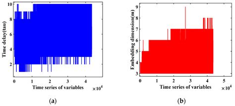 reduced order modeling of system by dynamic modal decom position with