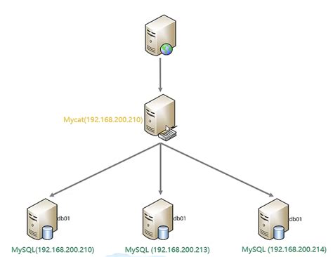 mysql分库分表 mysql分库分表策略 csdn博客