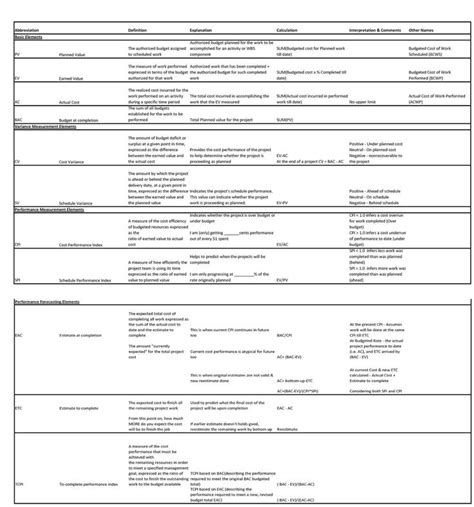 Earned Value Management Elements Explanations Calculations Earned Value Management