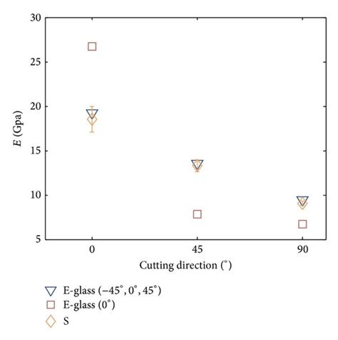 The Equivalent Elastic Moduli Of The 4 Layer Fiberglass Composite