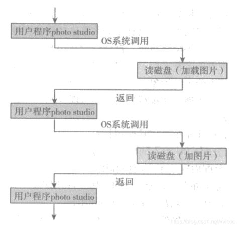 操作系统哲学原理（01）基础原理 操作系统导论系统学的基本哲学原理 Csdn博客