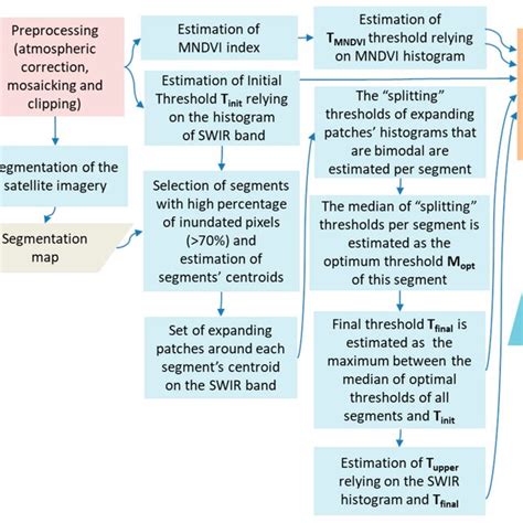 Schematic Flow Diagram Of The Proposed Unsupervised Approach Mndvi