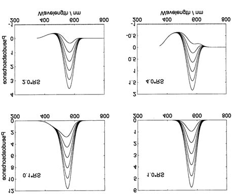 Four Series Of Pseudospectra Obtained With 4 Different Resolving