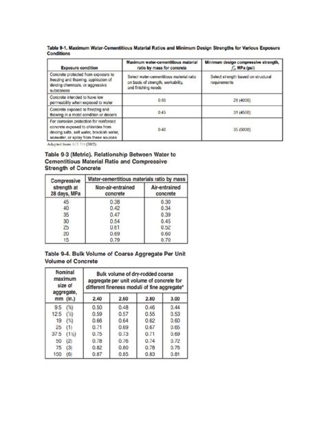 Aci Mix Tables Pdf