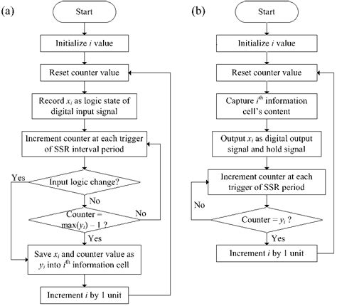 A Algorithmic Flow For Capturing Digital Input Data To Be Fitted Into Download Scientific