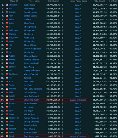 Lol史上第一人：faker比賽獎金突破721萬元 每日頭條