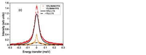 Liquids Free Full Text Translational Dynamics Of Imidazolium Based Ionic Liquids In