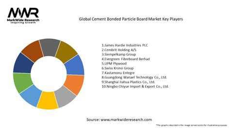 Global Cement Bonded Particle Board Market Analysis Industry Size Share Research Report