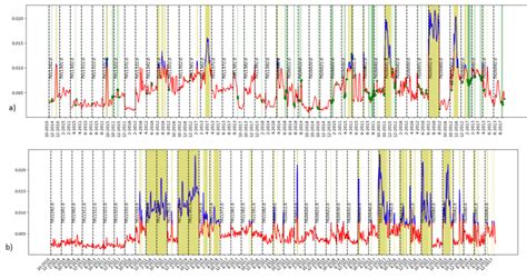 Figure 7 Anomaly Detection Results Subsequences Marked In Blue And In