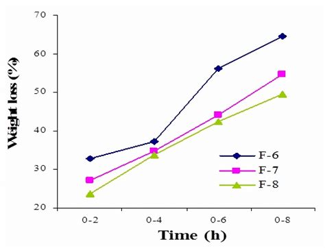 Erosion Kinetics Of Hpmc K4m Matrix Tablets Containing 8 Mcc F 6 Download Scientific