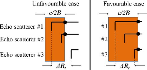 Figure 1 From Design Of Ofdm Radar Pulses Using Genetic Algorithm Based Techniques Semantic