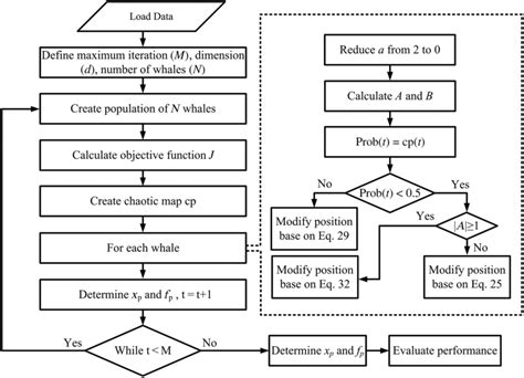 Flowchart Of Cwoa Optimization Process Download Scientific Diagram