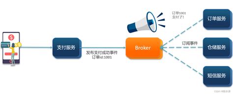 ＜rabbitmq Springamqp＞ 初阶 从概念到实战系统讲解，带你领略服务异步通讯的魅力spring Amqp 和
