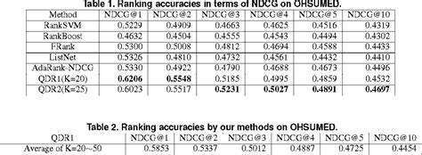 Table 1 From A Distributional Similarity Measure For Query Dependent Ranking In Web Mining