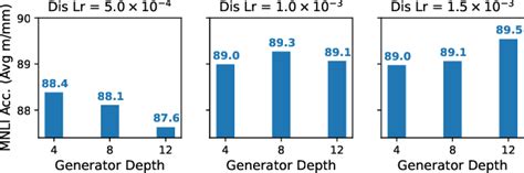 Figure 1 From Understand And Modularize Generator Optimization In Electra Style Pretraining