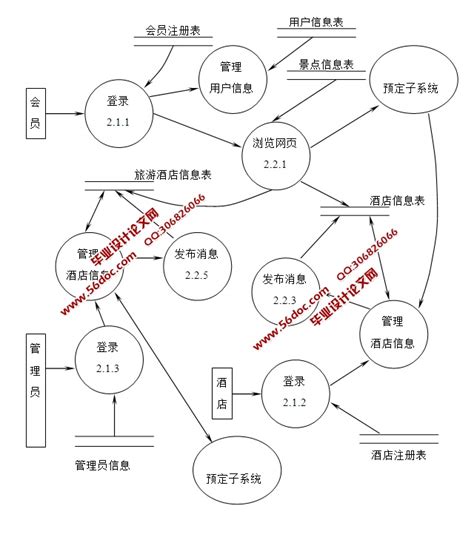 旅游网站设计 含酒店 美食 asp sql 含录像 asp 56设计资料网