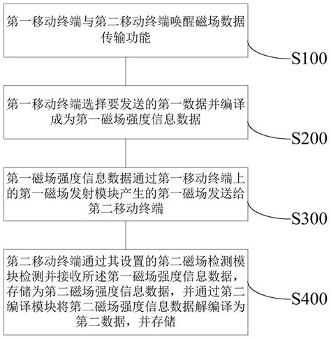 mobile terminal data processing method and device terminal equipment