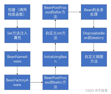 Spring Ioc容器与 Bean 管理 第4关：根据 Bean 的生命周期修改属性值java 修改bean属性 Csdn博客