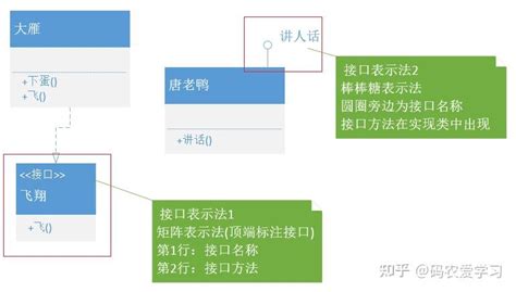 UML简介与类图详解 知乎
