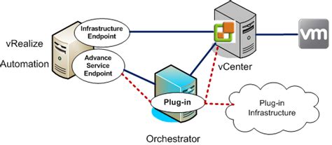 Working With Vmware Infrastructure