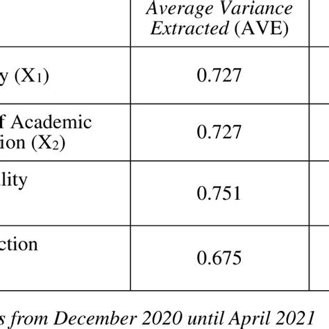 Average Variance Extracted Ave Download Scientific Diagram