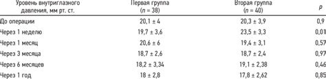 Intraocular Pressure Level In Groups Download Scientific Diagram