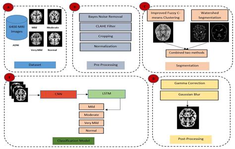 Advanced Integration Of Machine Learning Techniques For Accurate