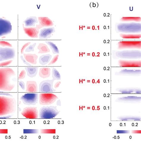 Cross Sectional View Of Flow Topologies At The Center Of Droplets Of
