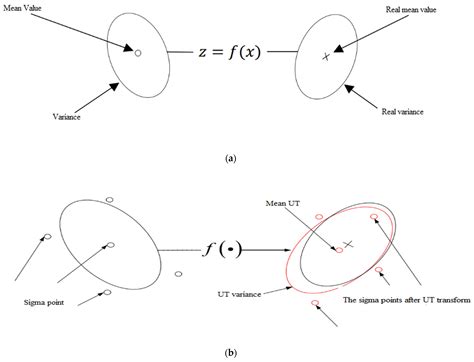 An Improved Unscented Kalman Filter Applied To Positioning And